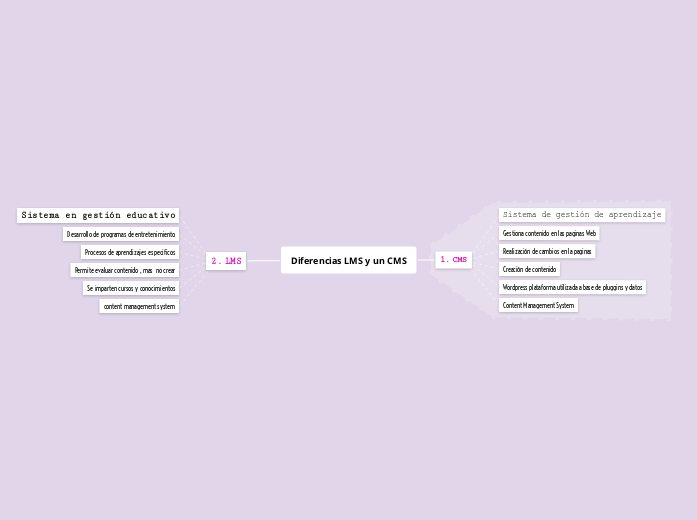 Diferencias LMS y un CMS - Mind Map